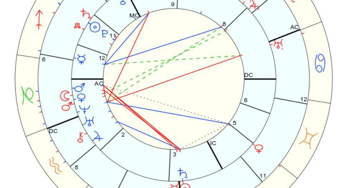 Synastry Chart - Understanding The Astrological Compatibility Between ...